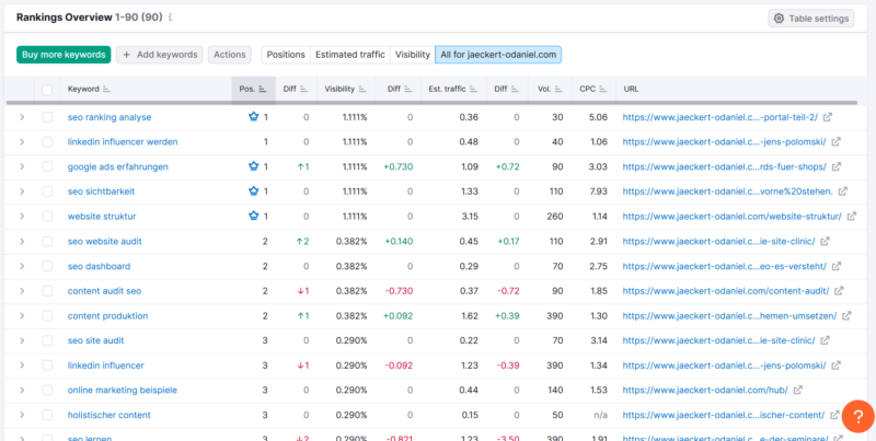 Keyword Monitoring: 3 Tipps aus der Praxis